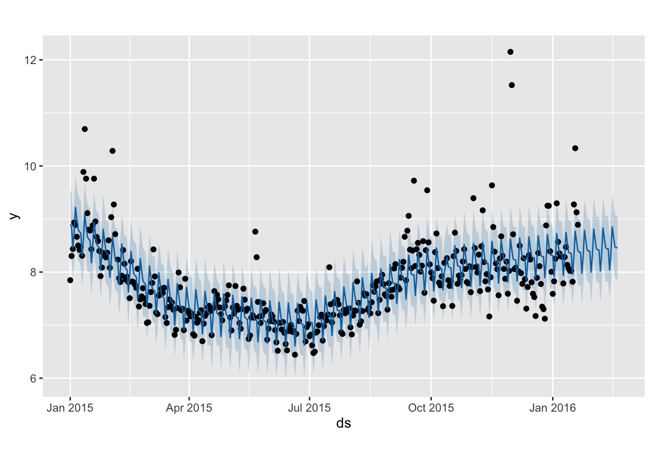 FB-Prophet-Uncertainty-Intervals